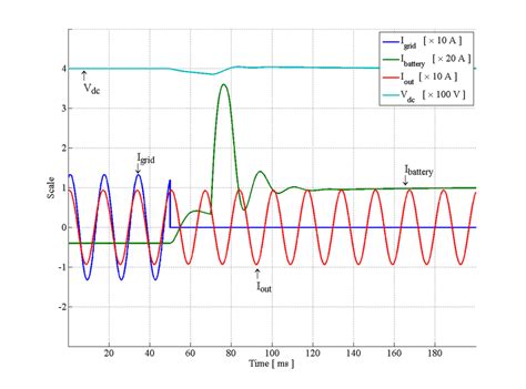 Simulated Signals After The Grid Tied Converter Is Disconnected