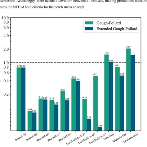 Normalized Fatigue Life Evaluation Factor For Each Multiaxial Test Set Download Scientific