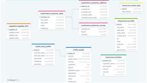 Application Of Geospatial Function In Sql Using Snowflake By Sai