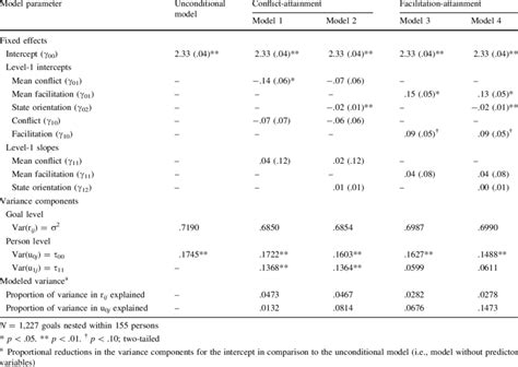 coefficients and standard errors of multilevel regression models