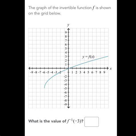The Graph Of The Invertible Function F Is Shown On