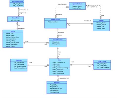 Solved Normalize This Database To 3nf Tables Identify