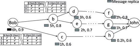 Message Replication And Forwarding Download Scientific Diagram