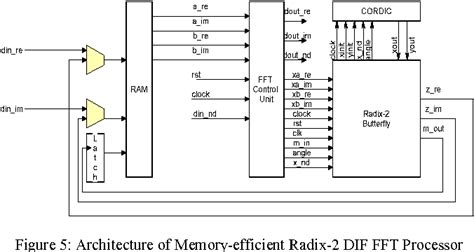 Figure 1 From Memory Efficient Radix 2 Fft Processor Using Cordic Algorithm Semantic Scholar