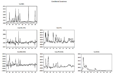 Conditional Covariance Graph From 1997 2006 Download Scientific Diagram