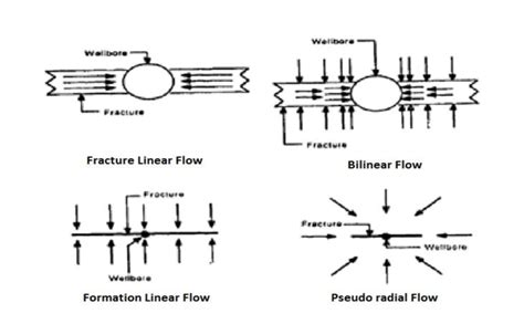 Flow Pattern Observed In Finite Conductivity Fracture Vertical Well Download Scientific