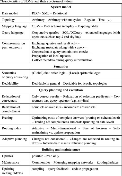 Table 1 From A Research Agenda For Query Processing In Large Scale Peer Data Management Systems