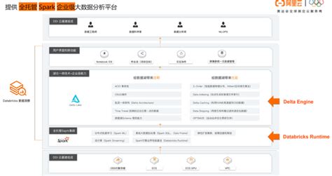 超详攻略Databricks 数据洞察 企业级全托管 Spark 大数据分析平台及案例分析 知乎