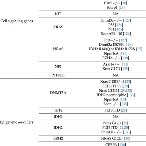 Synergistic Aml Mouse Models By The Cooperation Of Mutations In Download Scientific Diagram