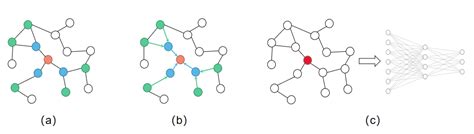 Molecules Free Full Text Graph Neural Network For Proteinprotein Interaction Prediction A