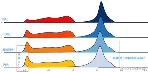 python使用joypy绘制峰峦图案例 csdn博客