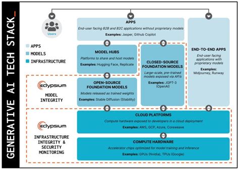 Yuriy Bulygin On Linkedin Supplychainsecurity Genai Infrastructuresecurity Aisecurity…