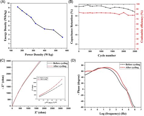 A Ragone Plot Of HSC Device B Cycle Stability Test Of HSC Device Download Scientific