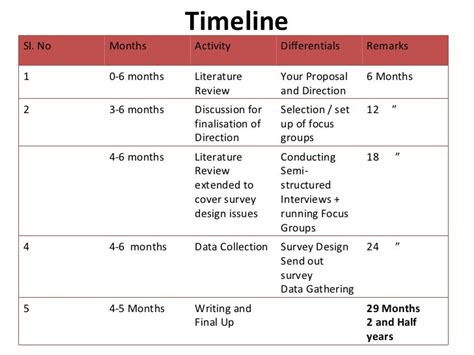 Phd Timeline Template