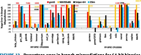Figure 12 From A Survey Of Computer Architecture Simulation Techniques And Tools Semantic Scholar