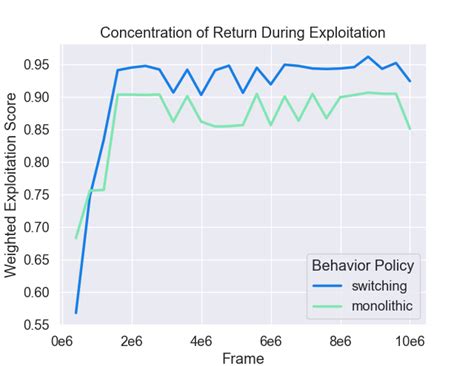 Behavioral Differences In Mode Switching Exploration For Reinforcement Learning Iclr Blogposts