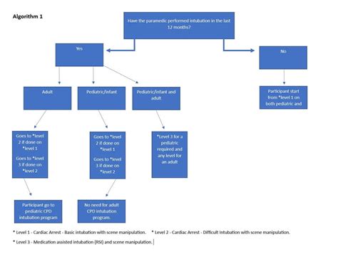 Simulation Based Training Program For Continuing Professional Development Of Paramedics In