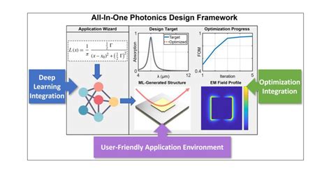 Deepadjoint An All In One Photonic Inverse Design Framework Integrating Data Driven Machine