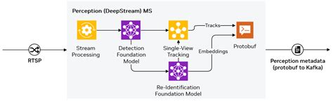 Nvidia Metropolis Microservices 和 Nvidia Isaac Sim 的实时视觉 Ai 从数字孪生到云原生部署