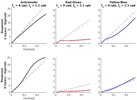 Experiment 6 Representative Examples Of Nonlinear Responses For