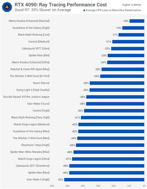 Is Ray Tracing Worth The FPS Hit 36 Game Performance Investigation TechSpot