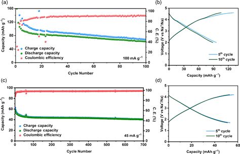 Exploration Of Mixed Polyanionic Compound For Potential High Voltage Cathode Materials In Sodium