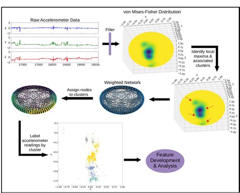 figure 1 from a novel approach to clustering accelerometer data for