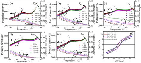Temperature Dependence Of Dielectric Permittivity And Dielectric Loss