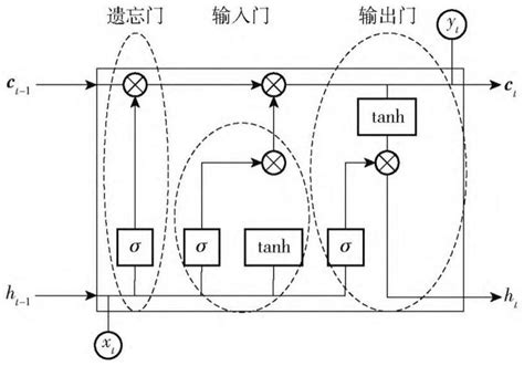 基于改进LSTM神经网络的电力终端安全监测方法与流程