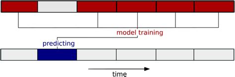 Schematic Illustration Of Sixfold Cross Validation With Temporally Download Scientific Diagram