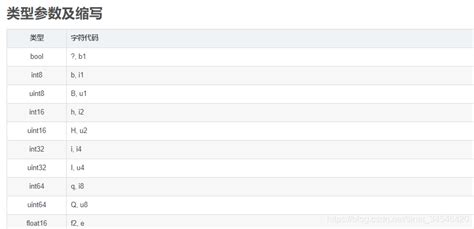 Numpy的数据类型对象（及缩写！）dtype的缩写 Csdn博客