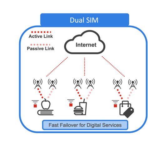 Dual SIM Vs Dual Modem IoT SIM Card Options