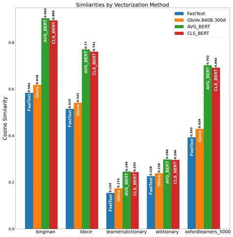 Automatic Detection Of Semantic Primitives Using Optimization Based On