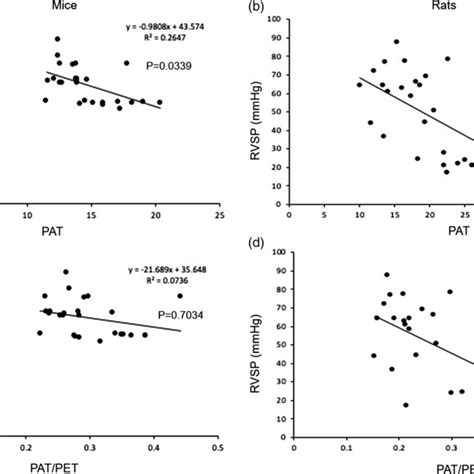 Correlation Between Rvsp Measured Using A Millar Catheter And Pat Or Download Scientific