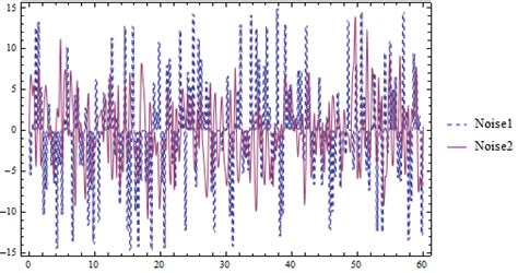 Equation Solving Adding Noise To Nonlinear Control System Using