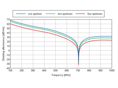shielding effectiveness of metallic enclosure altair hyperworks insider