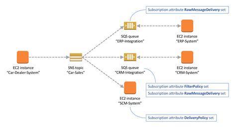 Managing Amazon Sns Subscription Attributes With Aws Cloudformation Aws Compute Blog