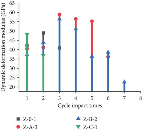 Relationship Between The Dynamic Deformation Modulus And The Number Of