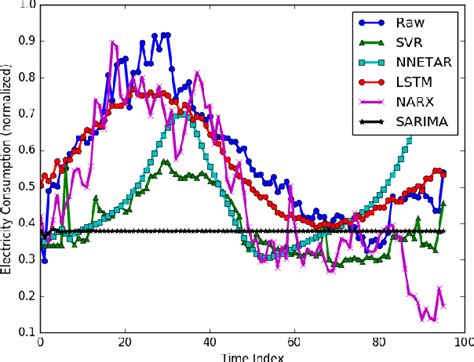 Figure 1 From Electric Load Forecasting In Smart Grid Using Long Short