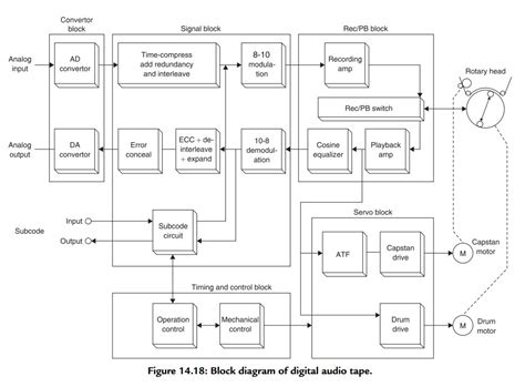 Digital Audio Fundamentalsdigital Audio Broadcasting And Networks Electric Equipment