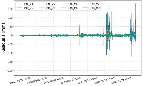 Figure 17 From Landslide Regime Shift Detector Lrsd For Landslide Early Warning Systems