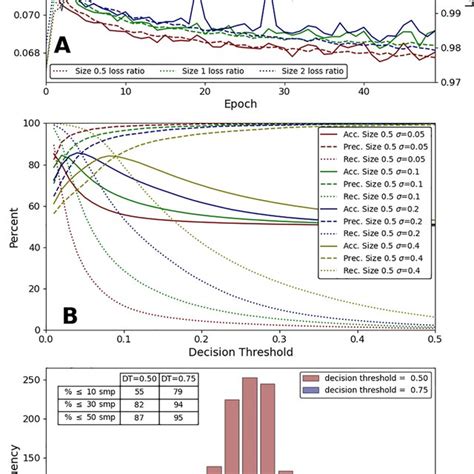 Convolutional Neural Network Cnn Performance Metrics Panel A Shows Download Scientific