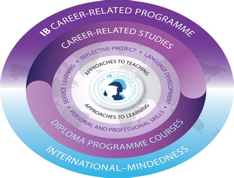 About International Baccalaureate Career Related Programme