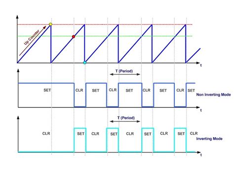 Electrónica Timer Stm32f4 Discovery