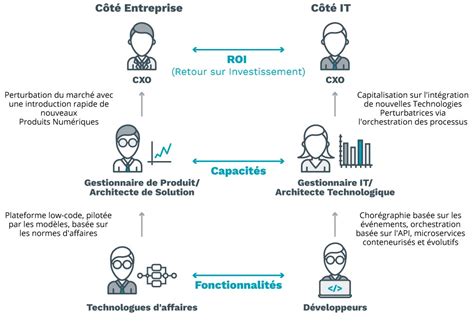 Trisotech Leading The Decision Centric Orchestration Revolution