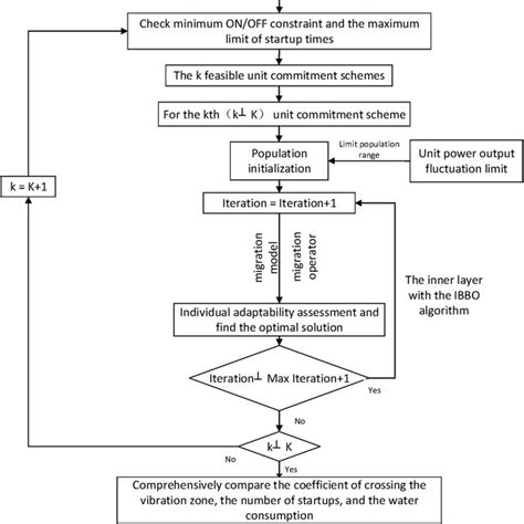 A Cascaded Hydropower Plant In A Hydro Solar Complementary System Download Scientific Diagram