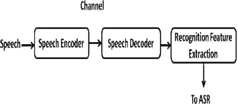 the synthesized speech from a speech coder download scientific diagram