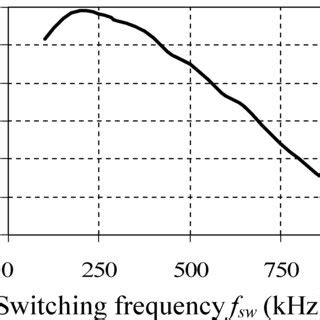 Measured Waveforms In The Synchronous Buck Converter Operating In Download Scientific Diagram