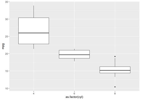 chapter 6 box plot an introduction to ggplot2