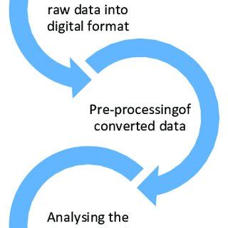 Stages In The IoT Technology Stage Sensors And Actuators Sensing Layer Download Scientific